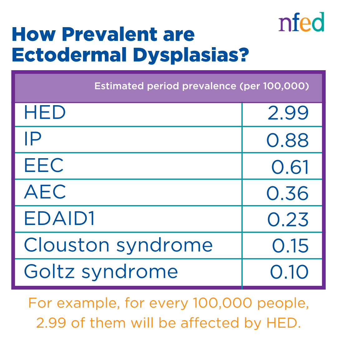 Ectodermal Dysplasias Prevalence Rates - NFED